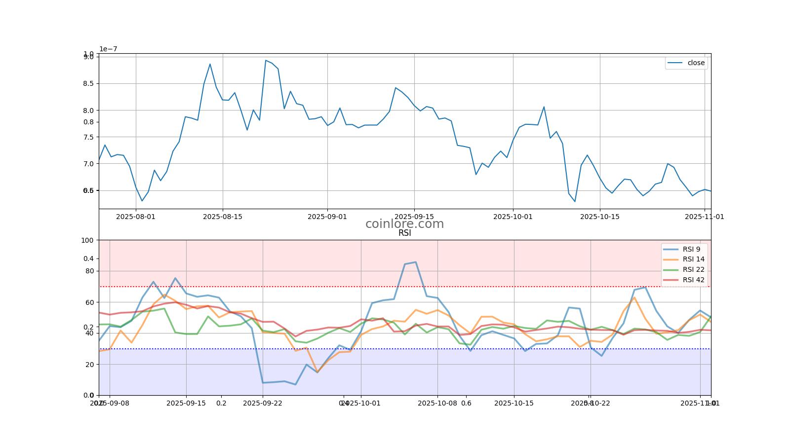 SafeMoon Inu RSI indicator