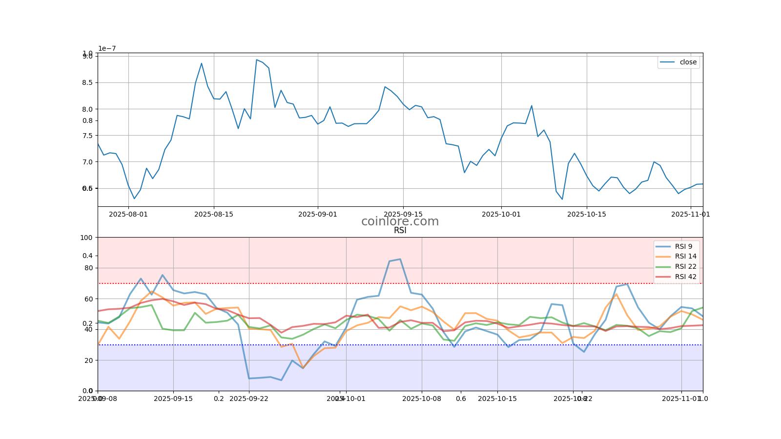 SafeMoon Inu RSI indicator