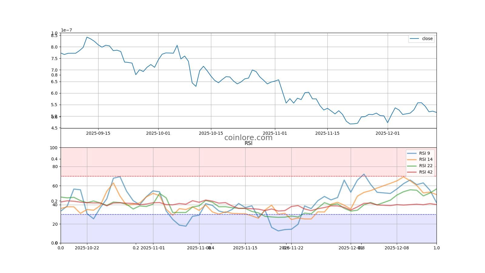 SafeMoon Inu RSI indicator