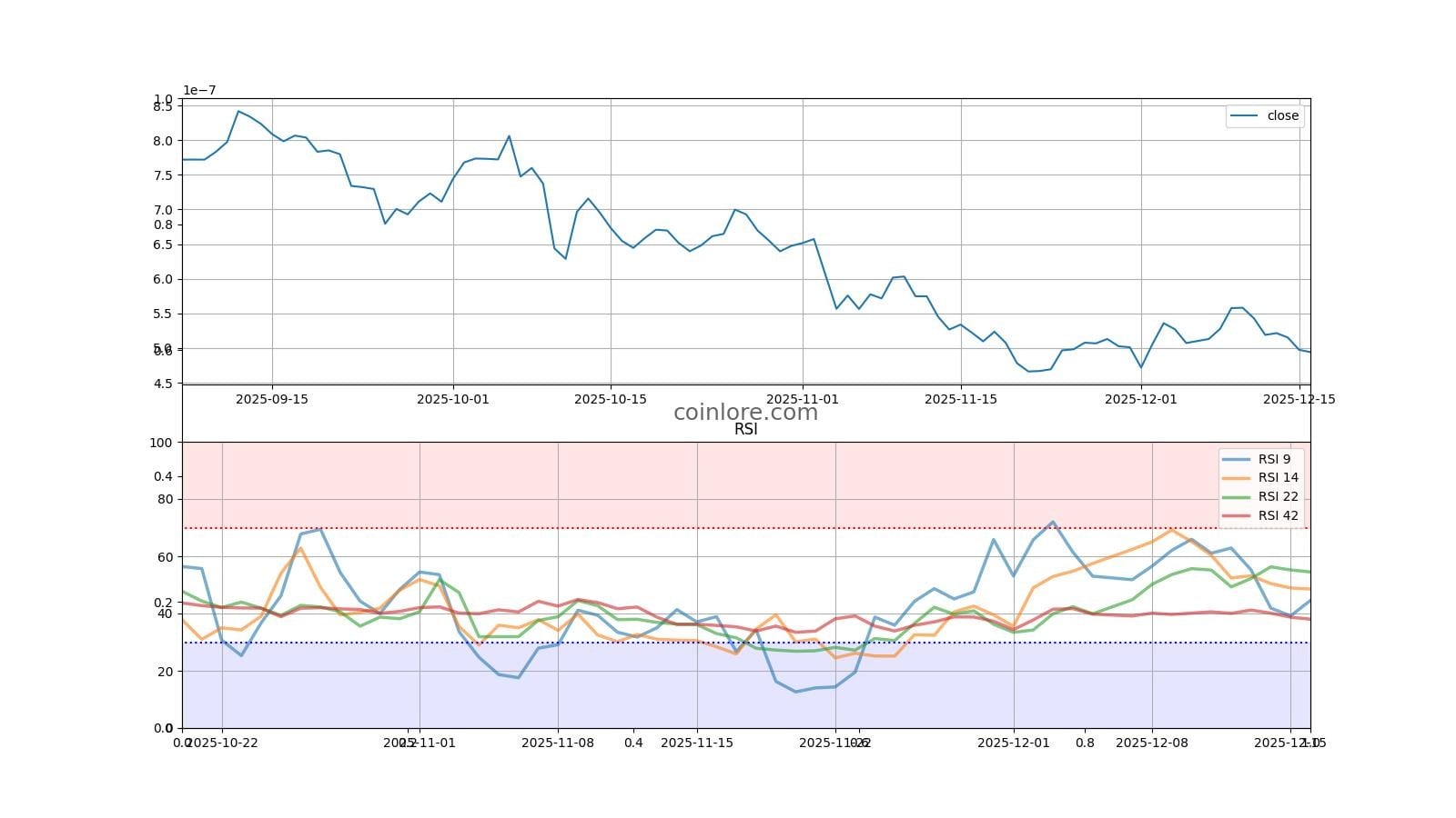 SafeMoon Inu RSI indicator