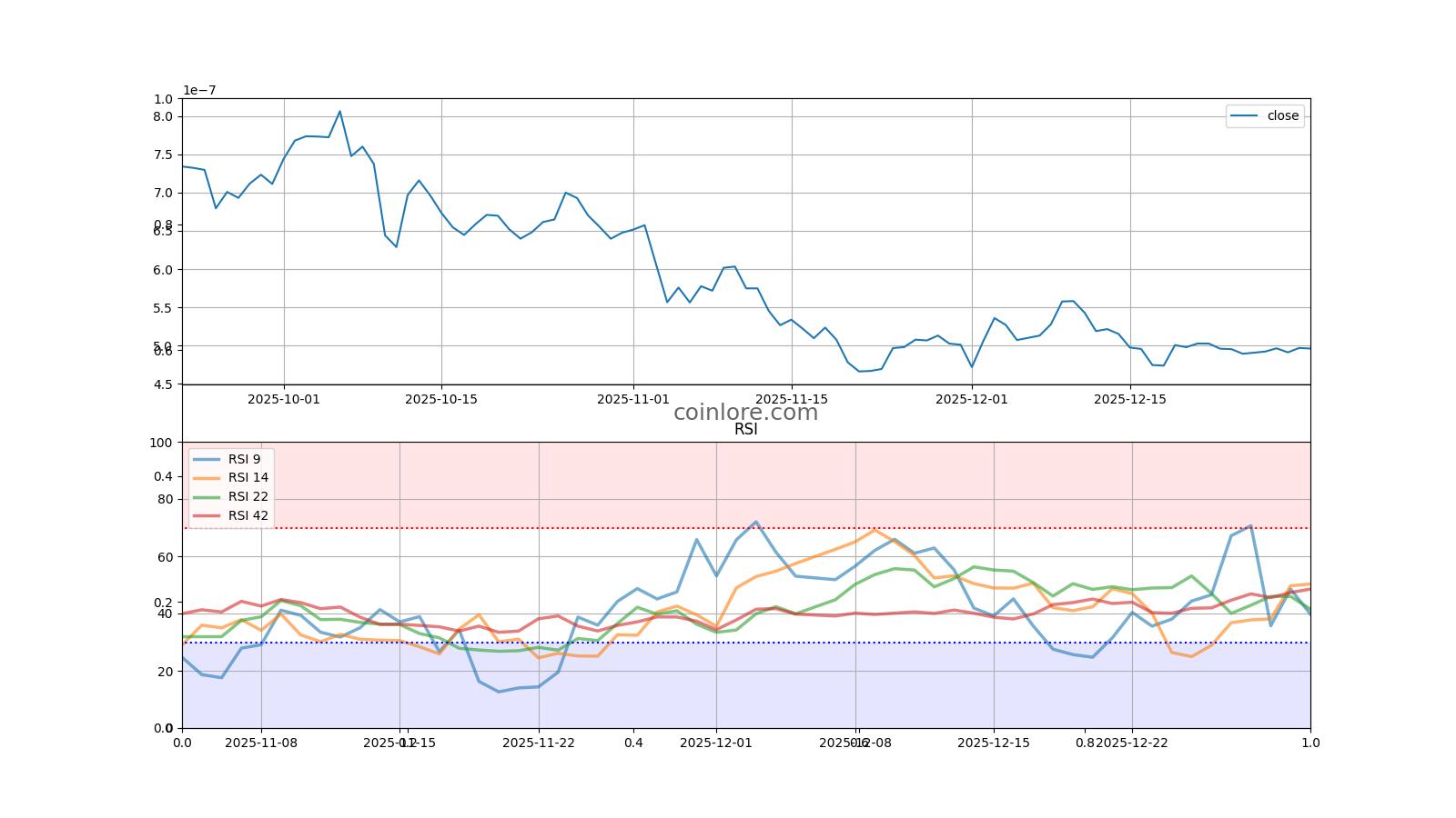 SafeMoon Inu RSI indicator