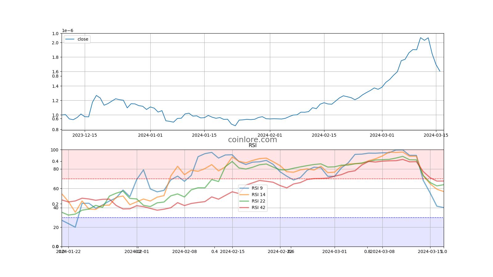 SafeMoon Inu RSI indicator