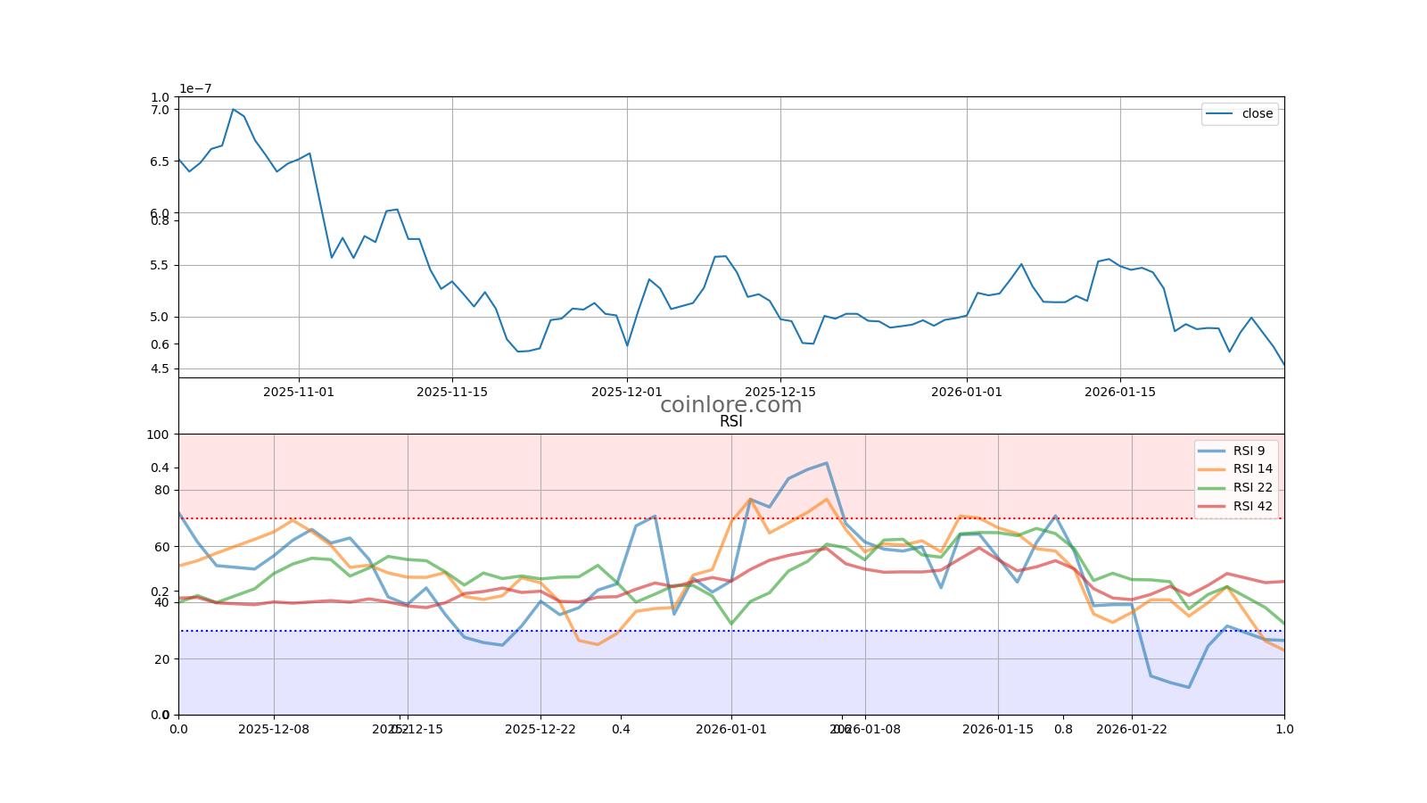 SafeMoon Inu RSI indicator
