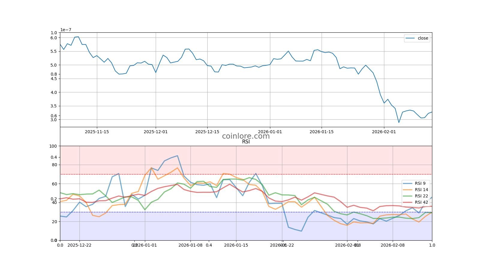 SafeMoon Inu RSI indicator