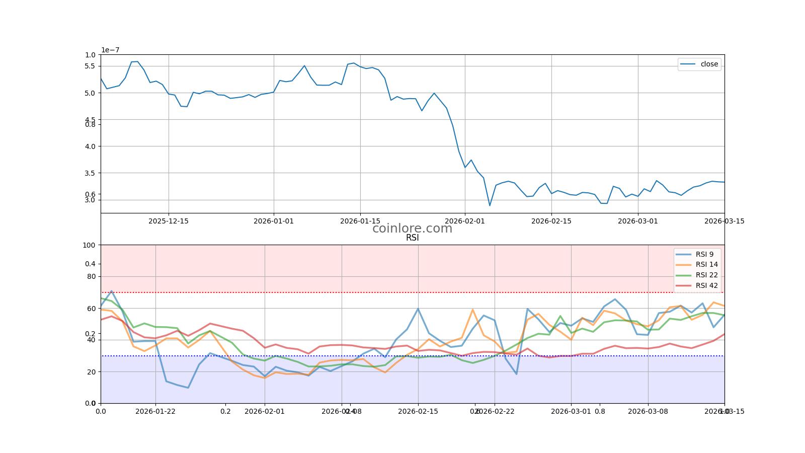 SafeMoon Inu RSI indicator