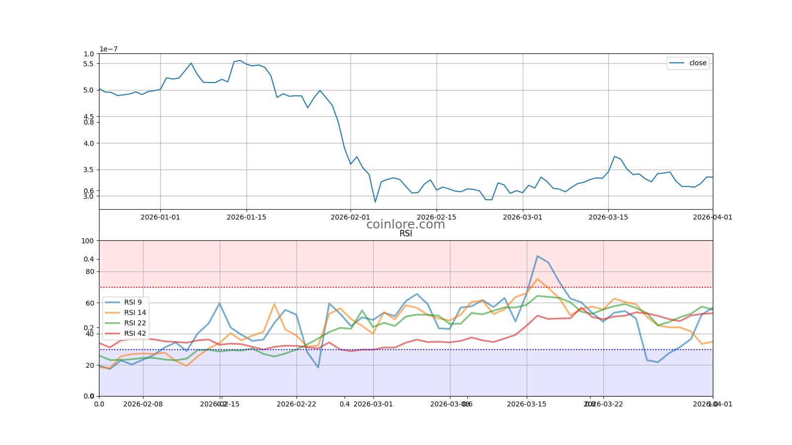 SafeMoon Inu RSI indicator