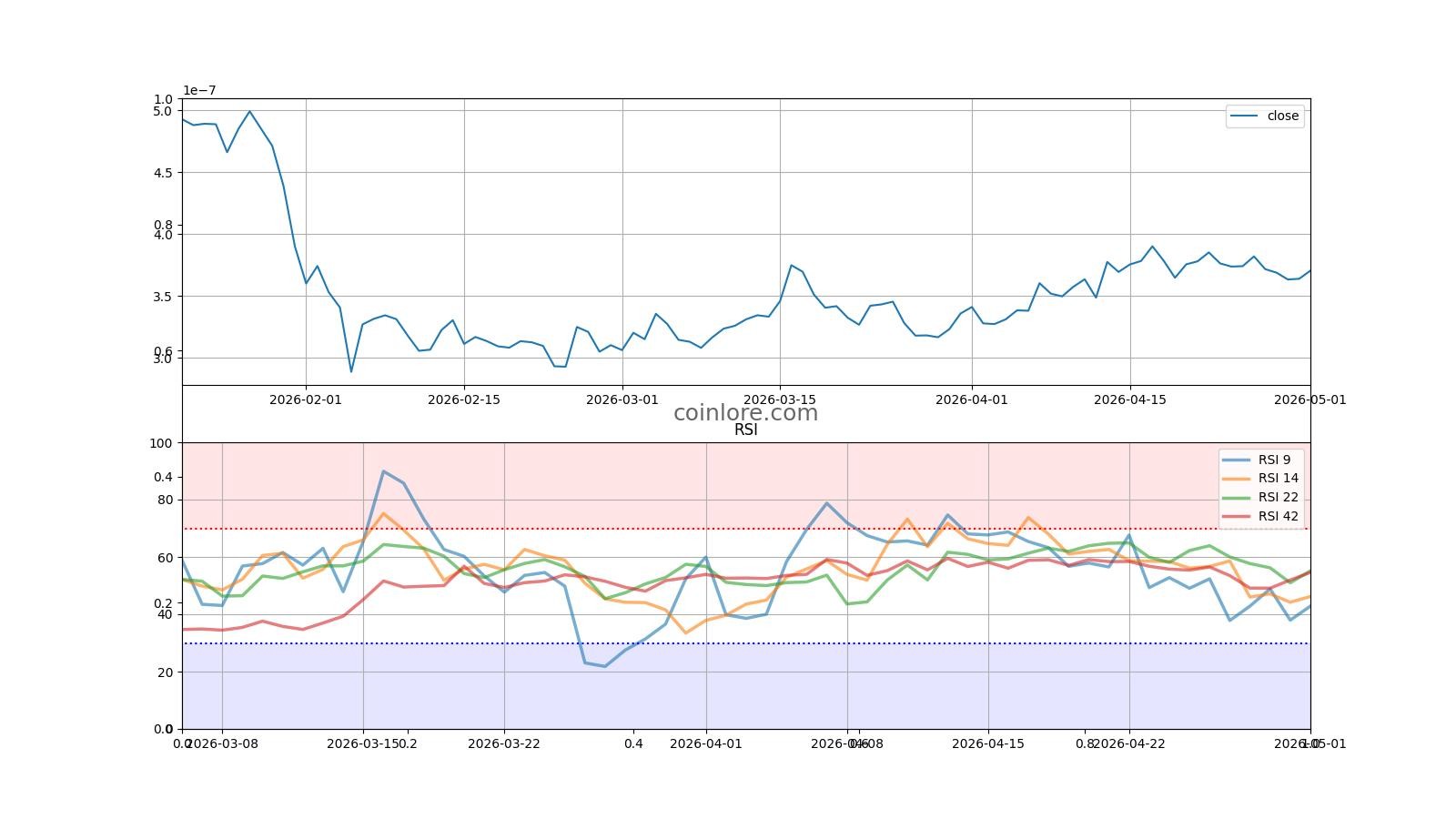 SafeMoon Inu RSI indicator