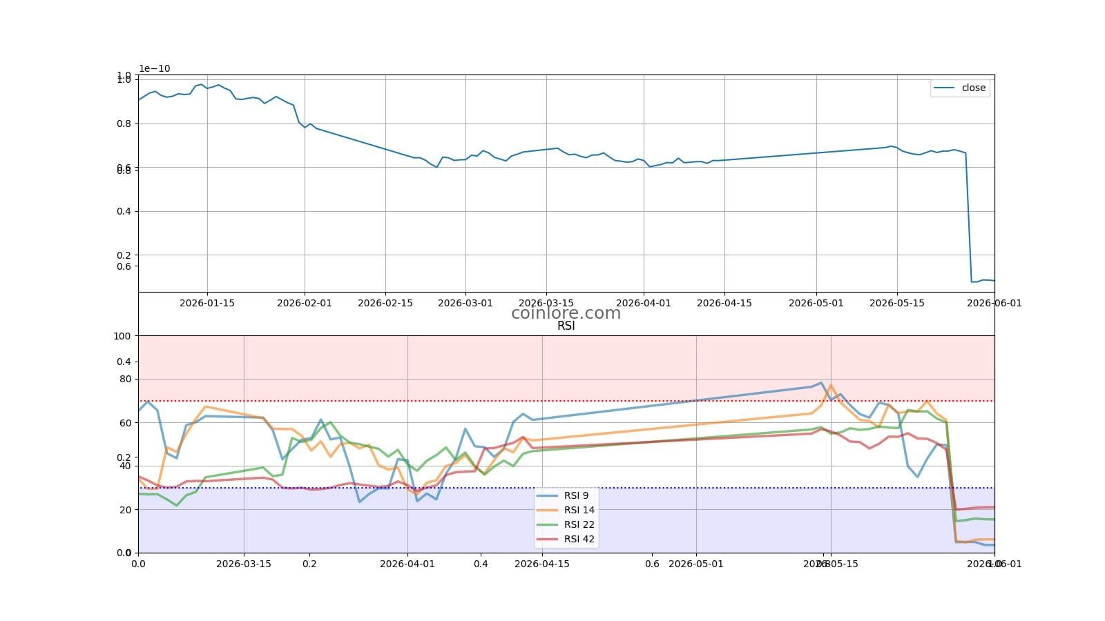 SafeMoon Swap RSI indicator
