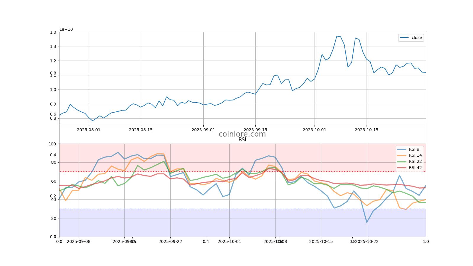 SafeMoon Swap RSI indicator