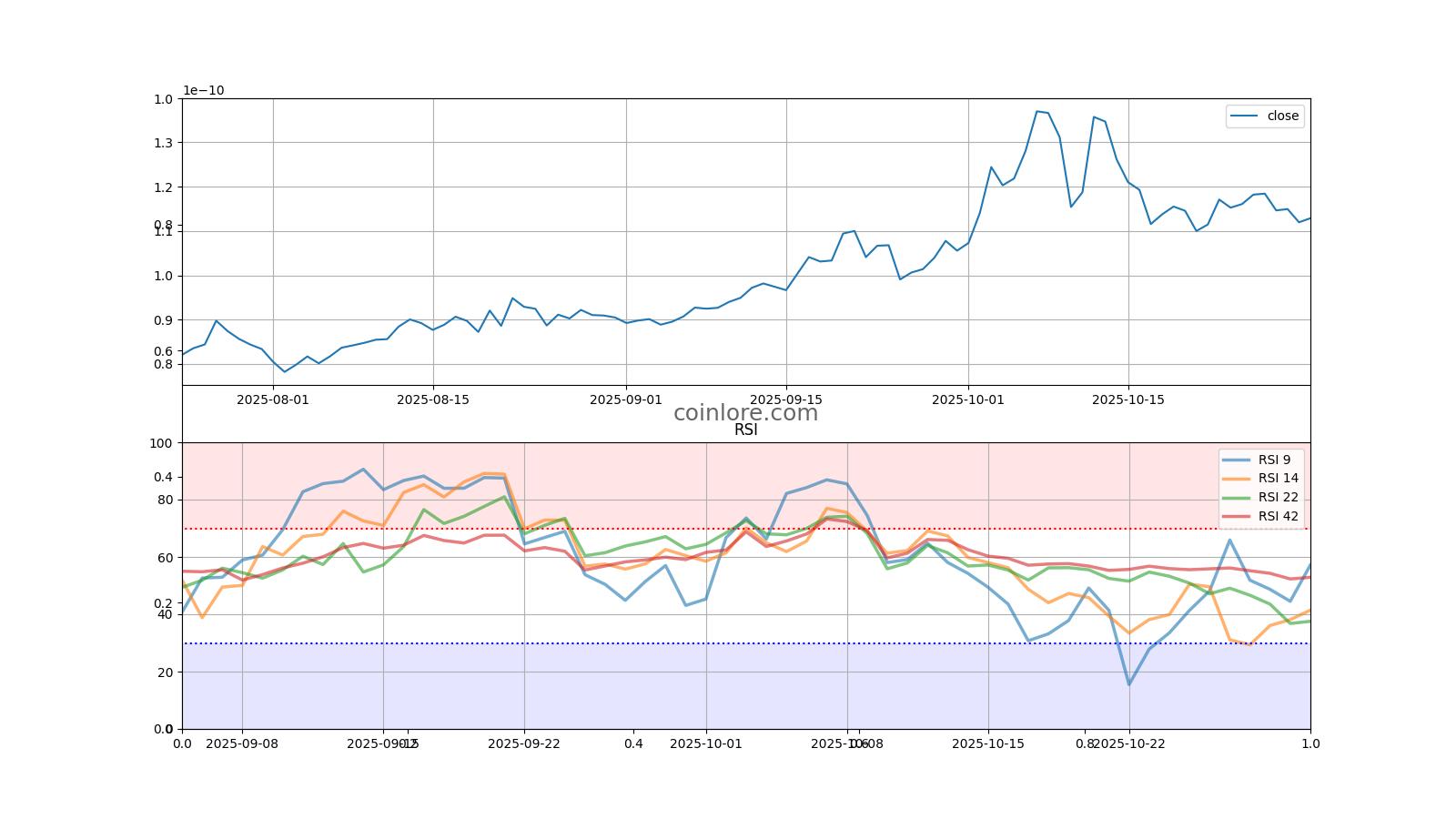 SafeMoon Swap RSI indicator