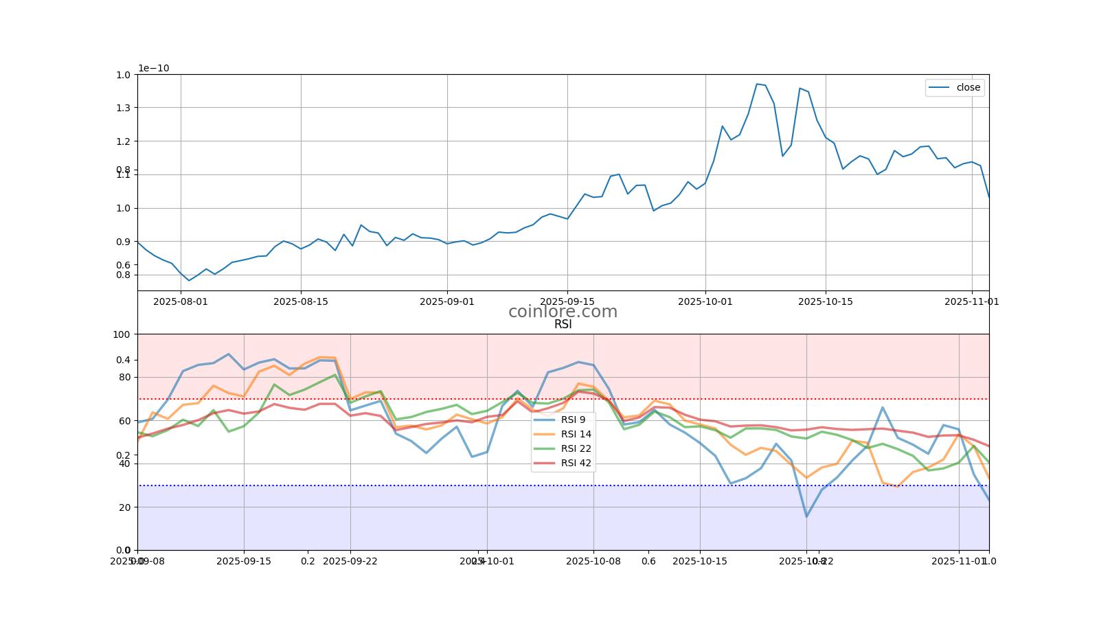SafeMoon Swap RSI indicator