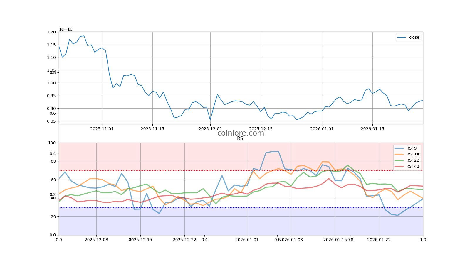 SafeMoon Swap RSI indicator