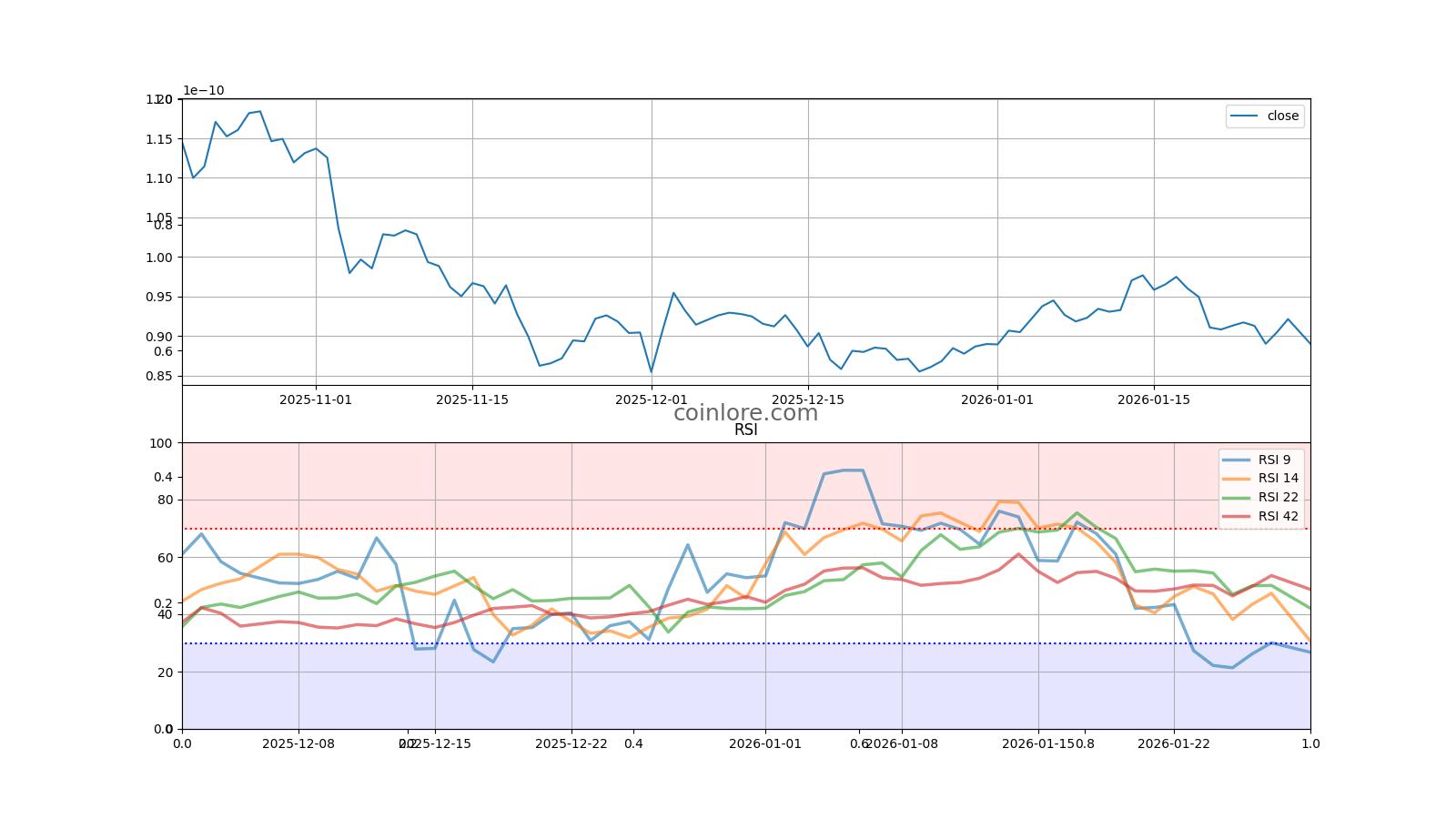 SafeMoon Swap RSI indicator