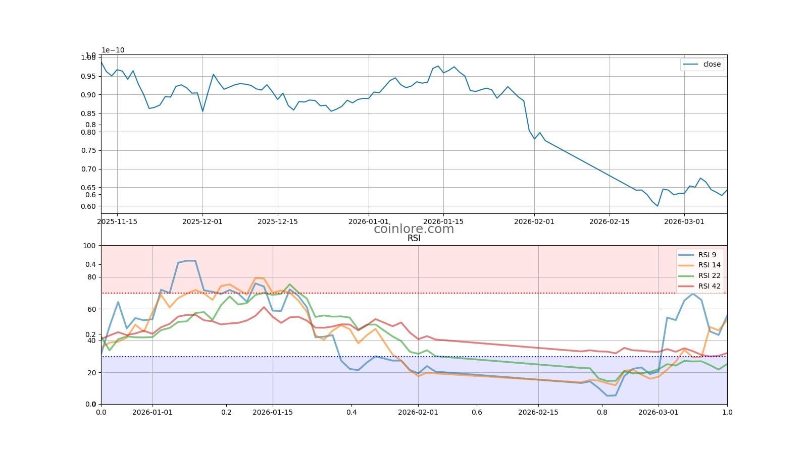 SafeMoon Swap RSI indicator