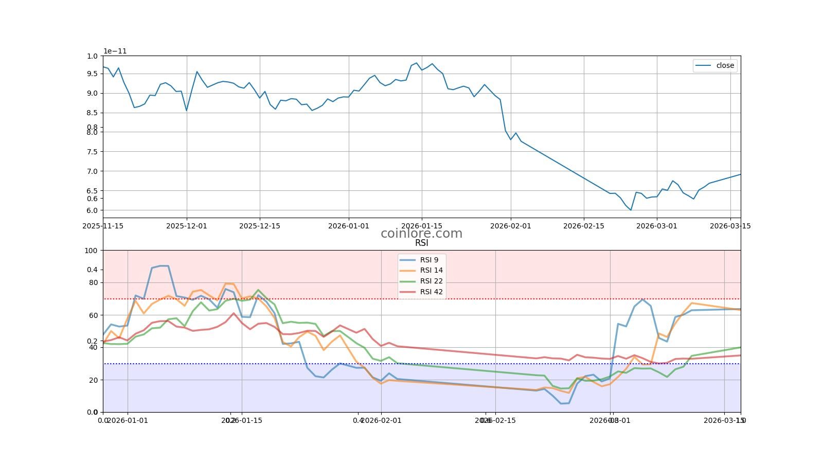 SafeMoon Swap RSI indicator