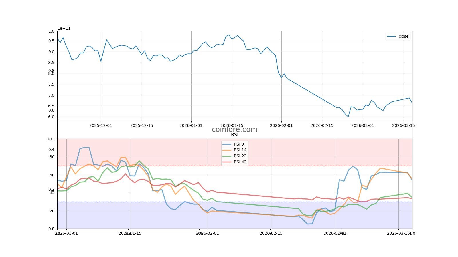 SafeMoon Swap RSI indicator