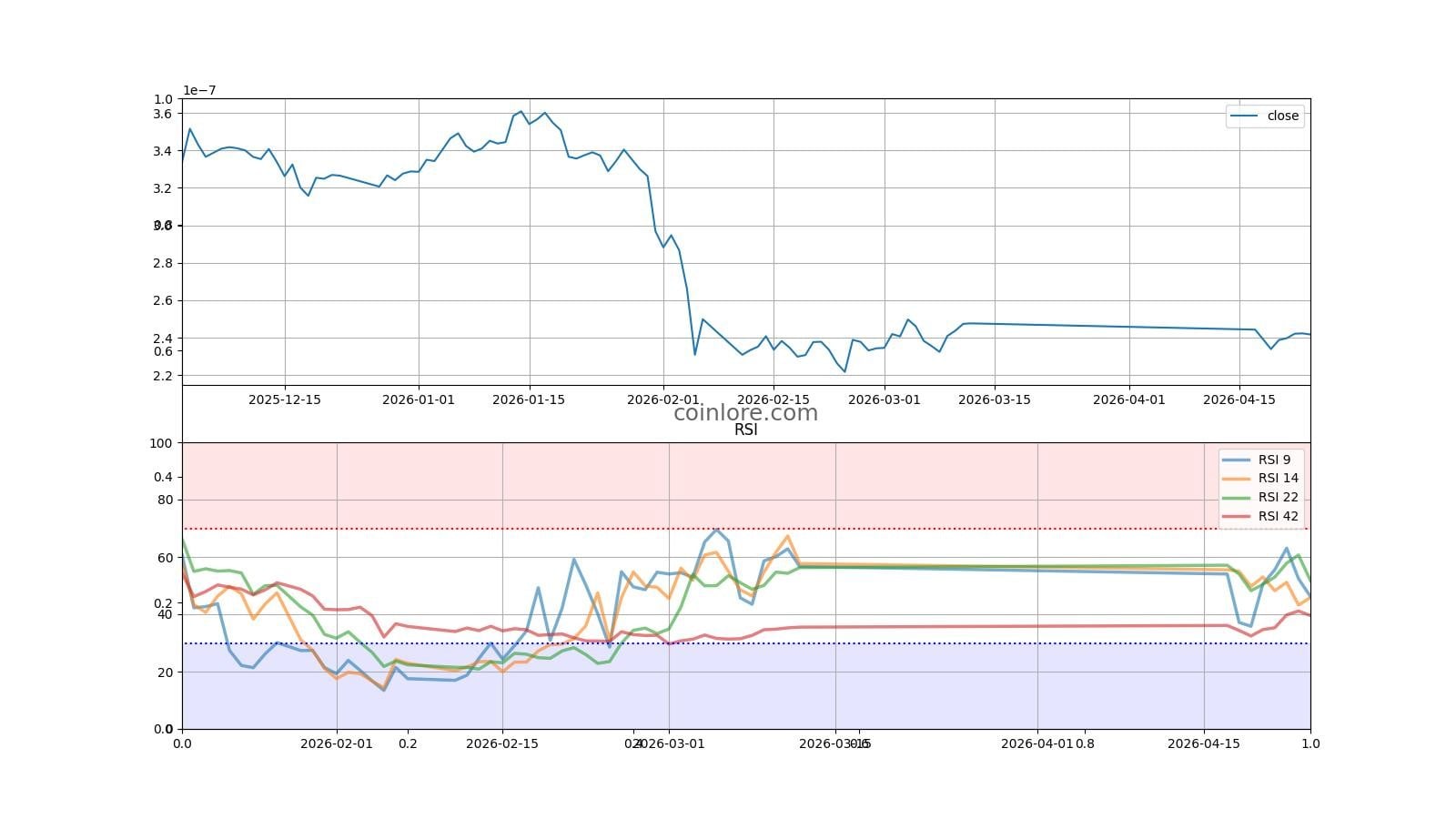 SafeNami RSI indicator