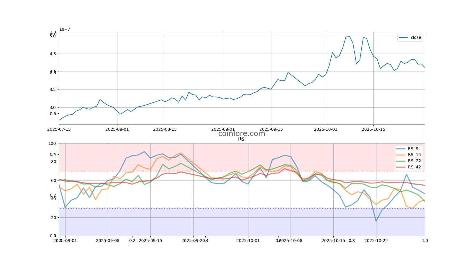 SafeNami RSI indicator