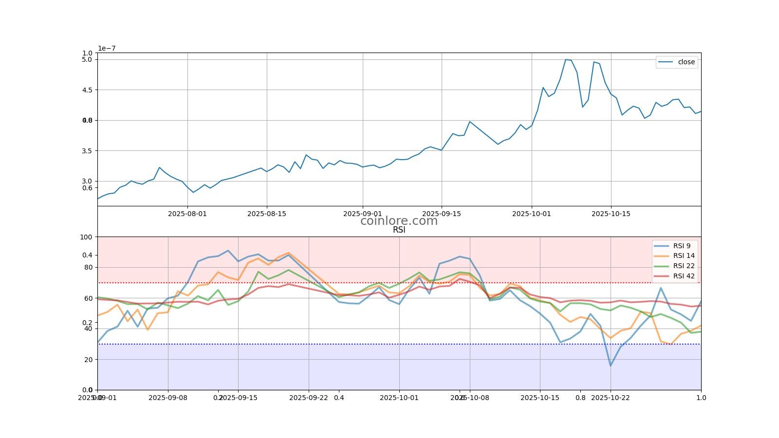 SafeNami RSI indicator