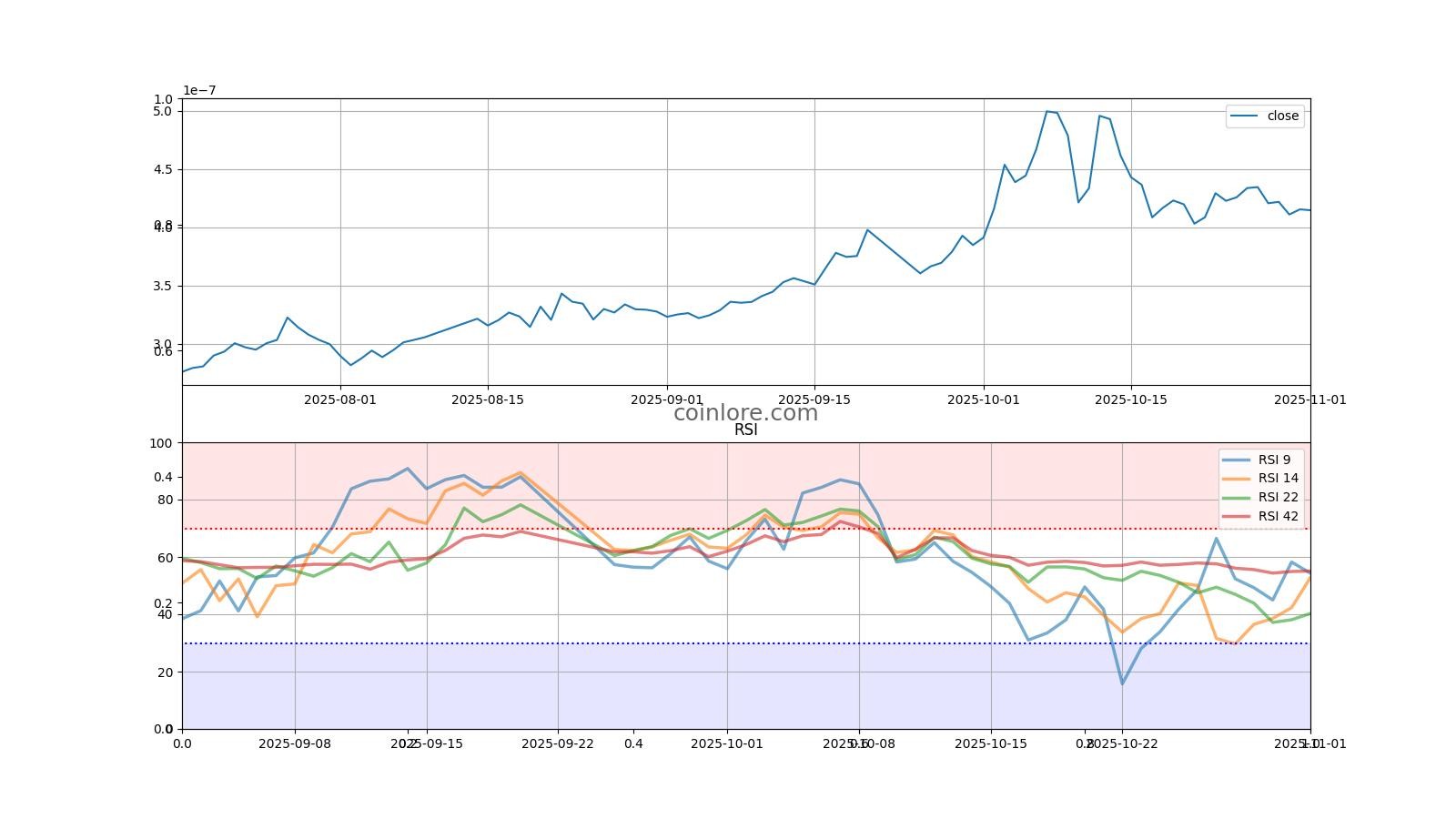 SafeNami RSI indicator