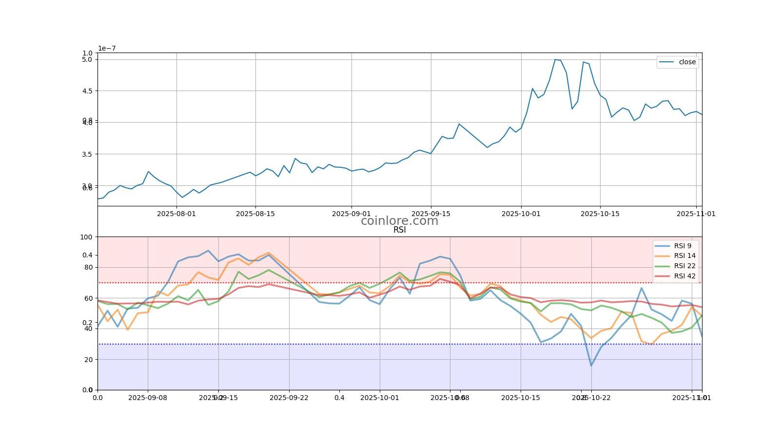 SafeNami RSI indicator