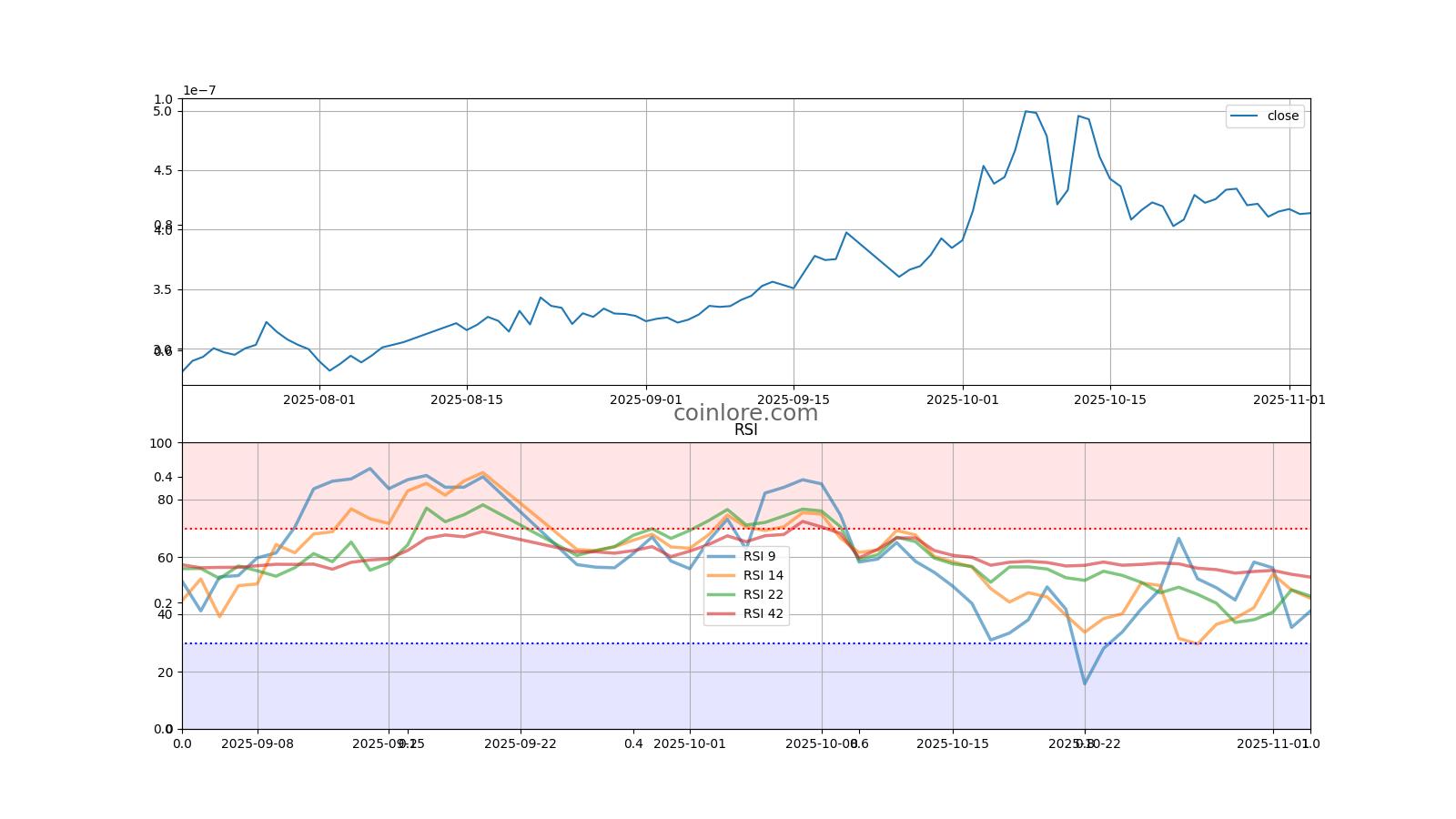SafeNami RSI indicator