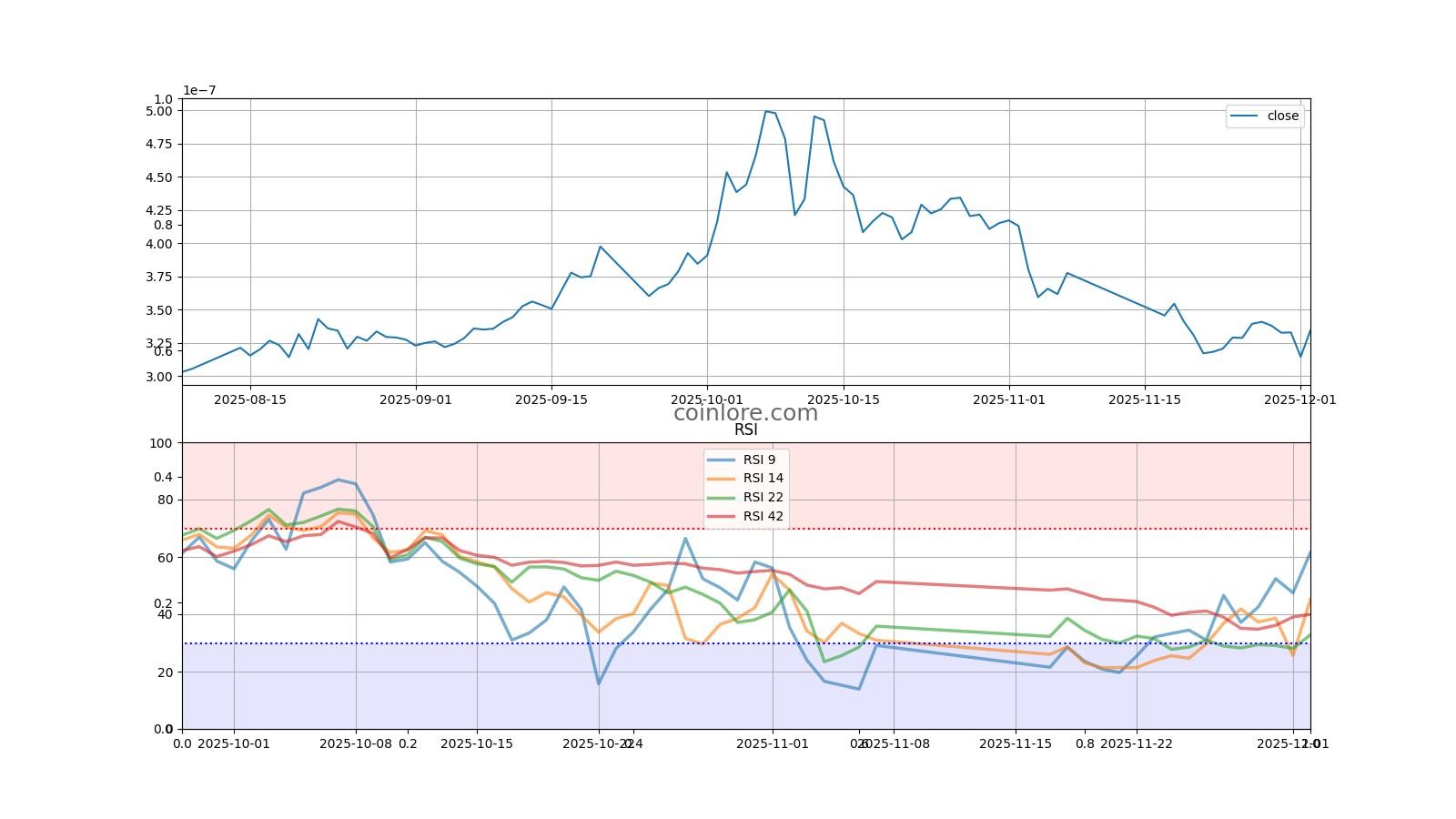 SafeNami RSI indicator