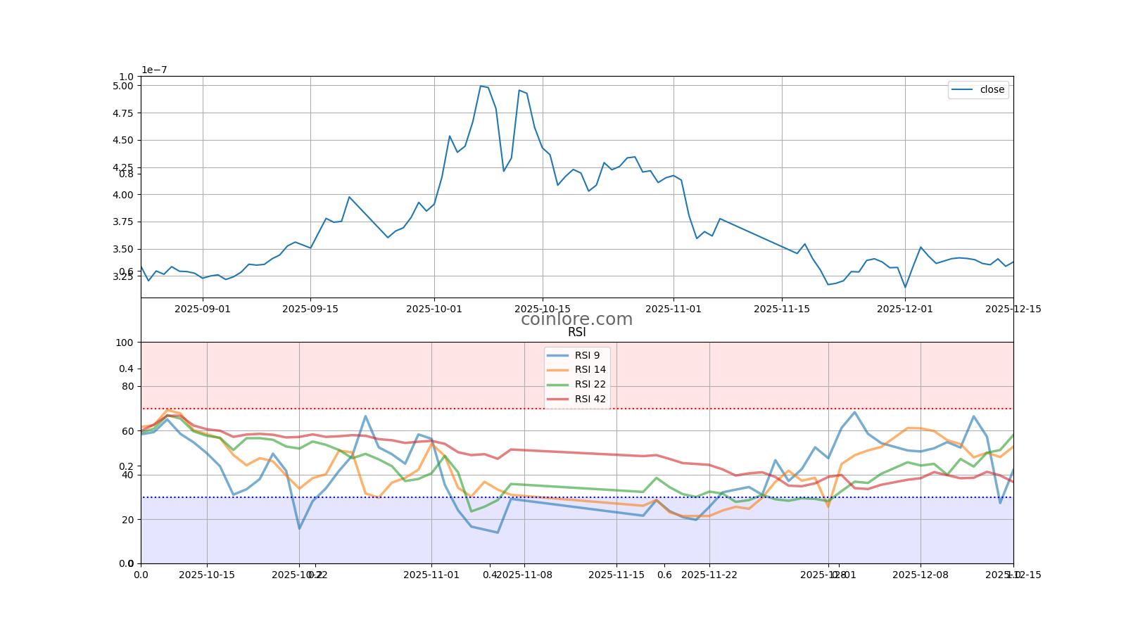 SafeNami RSI indicator