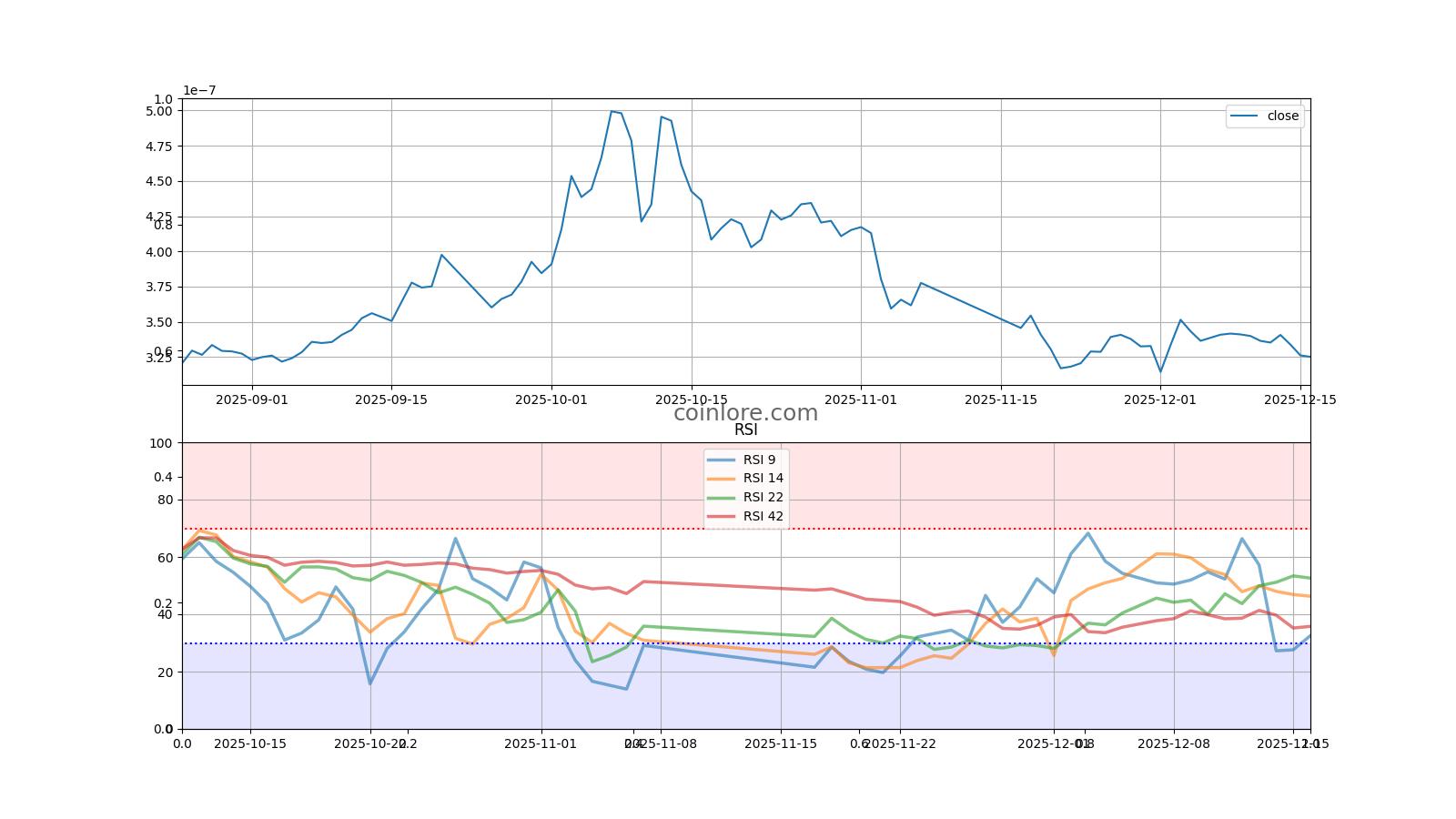 SafeNami RSI indicator