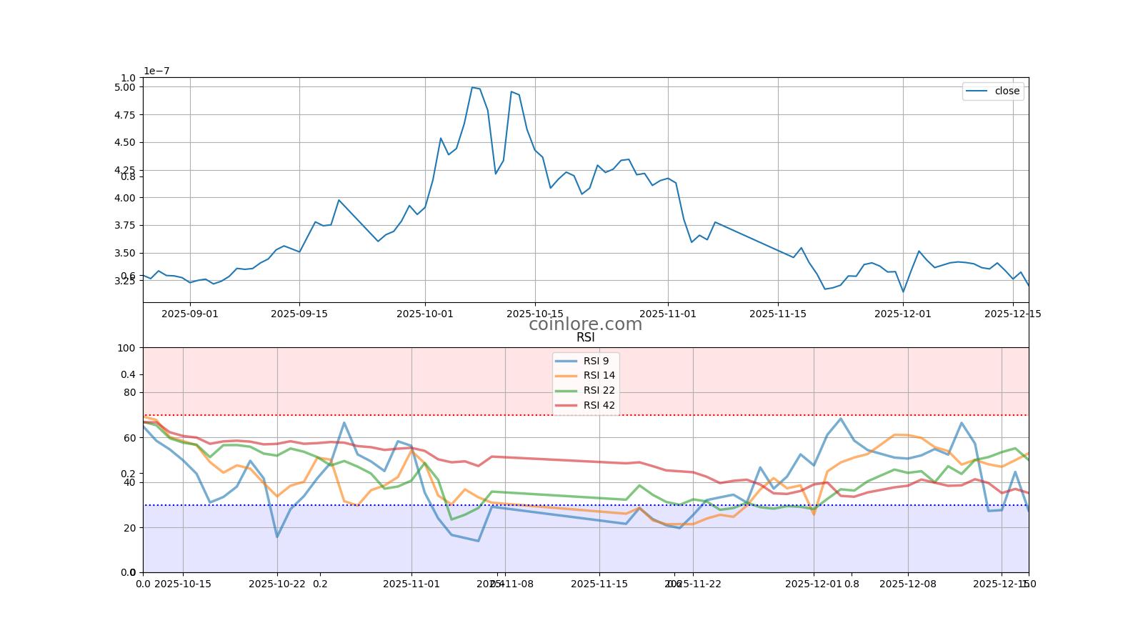 SafeNami RSI indicator