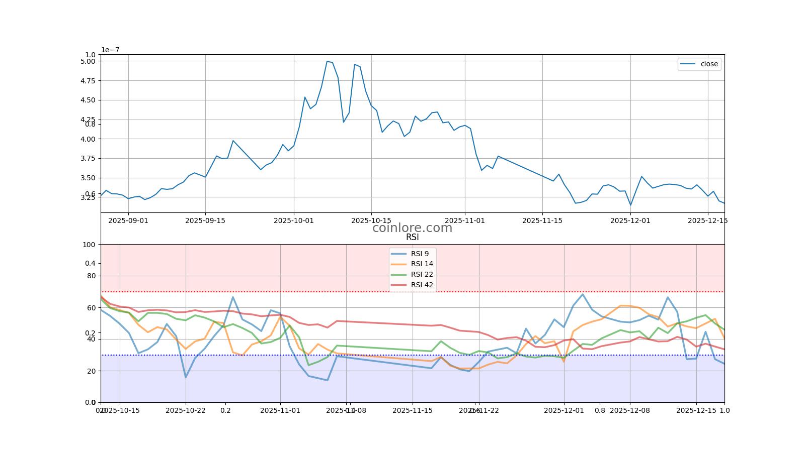 SafeNami RSI indicator