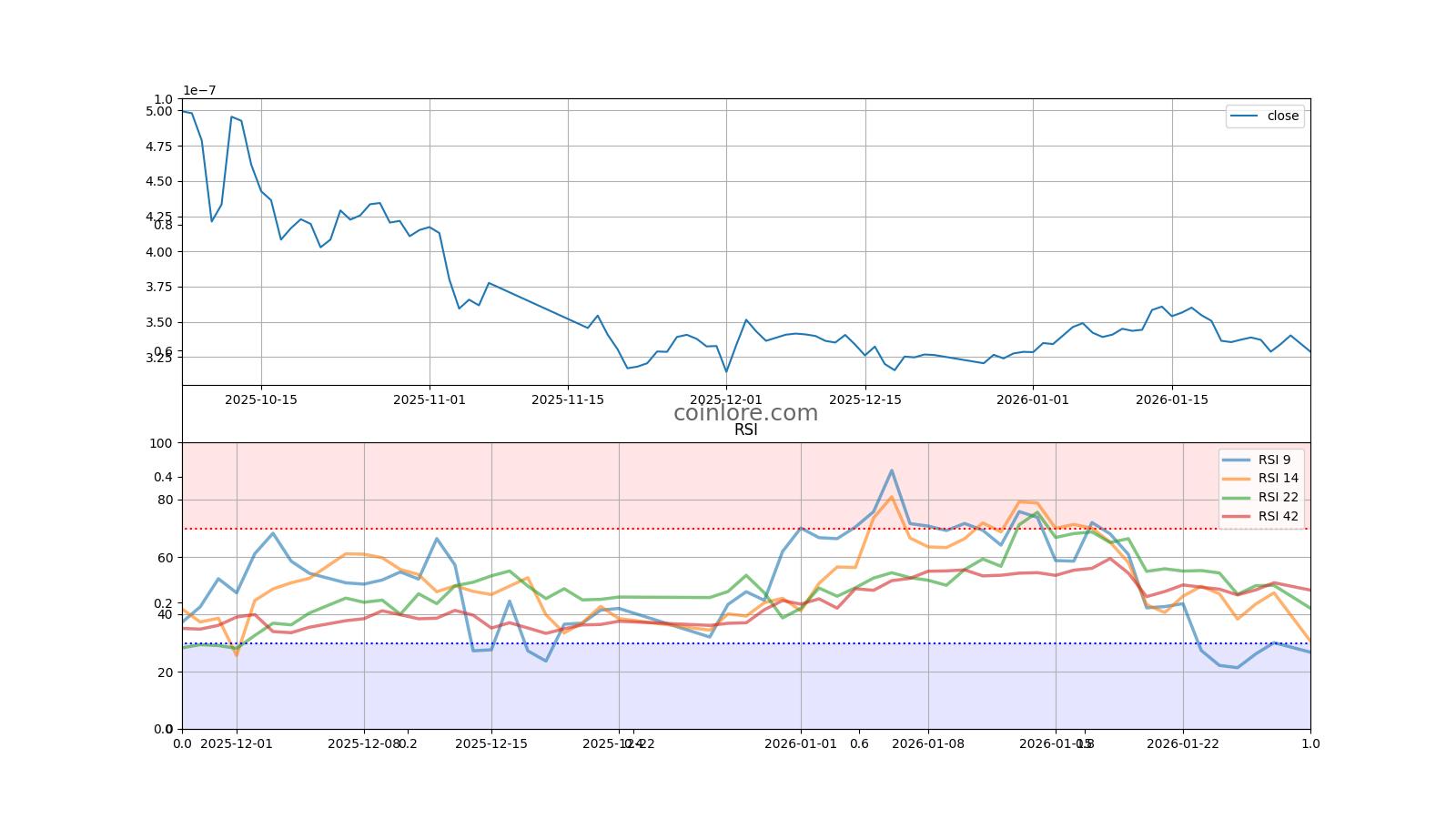 SafeNami RSI indicator