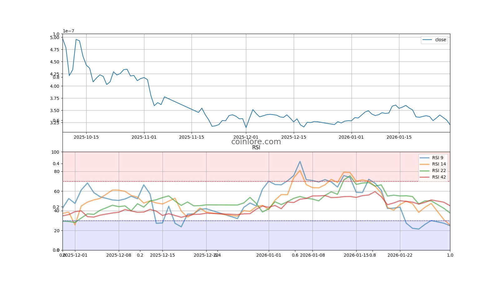 SafeNami RSI indicator