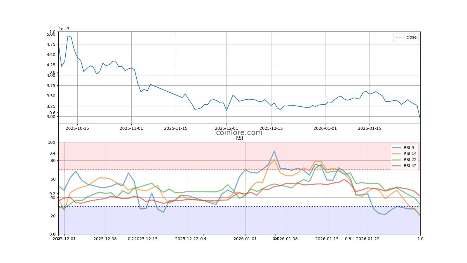 SafeNami RSI indicator