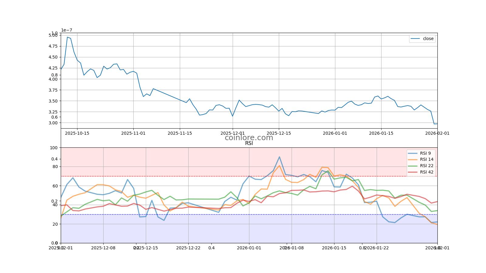 SafeNami RSI indicator