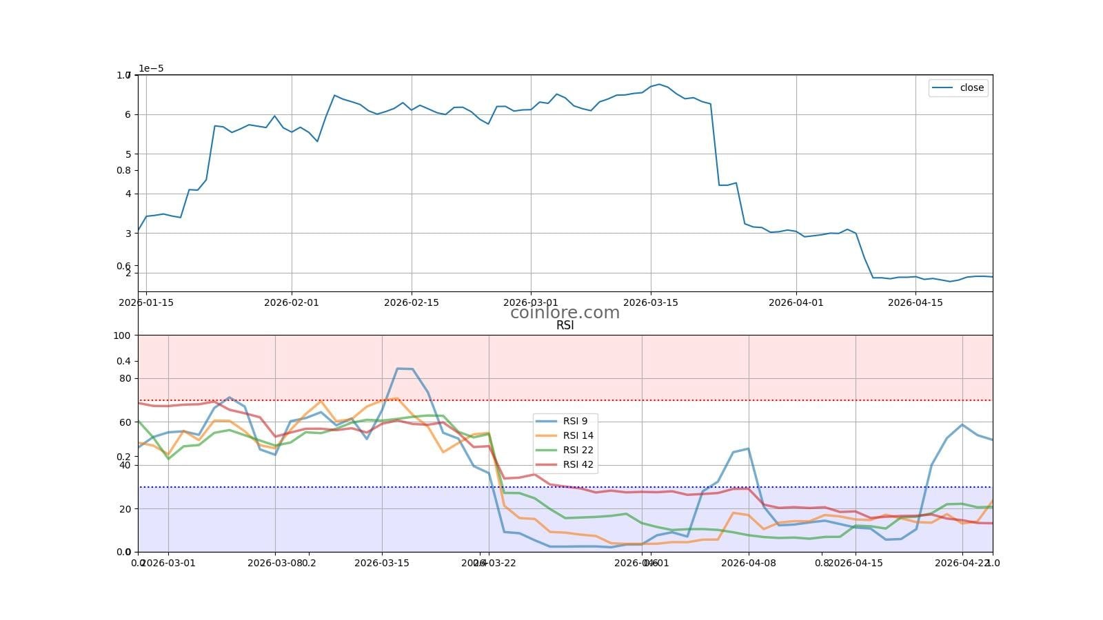 SAFEONE CHAIN RSI indicator