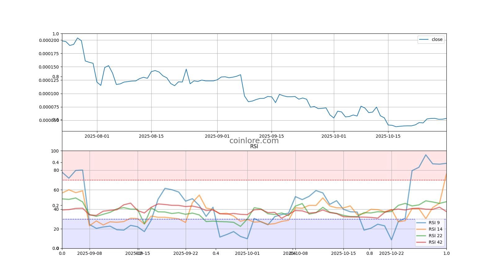 SAFEONE CHAIN RSI indicator