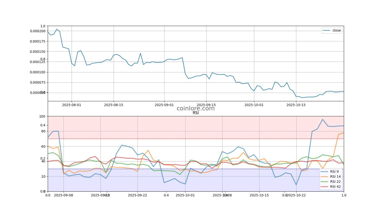 SAFEONE CHAIN RSI indicator
