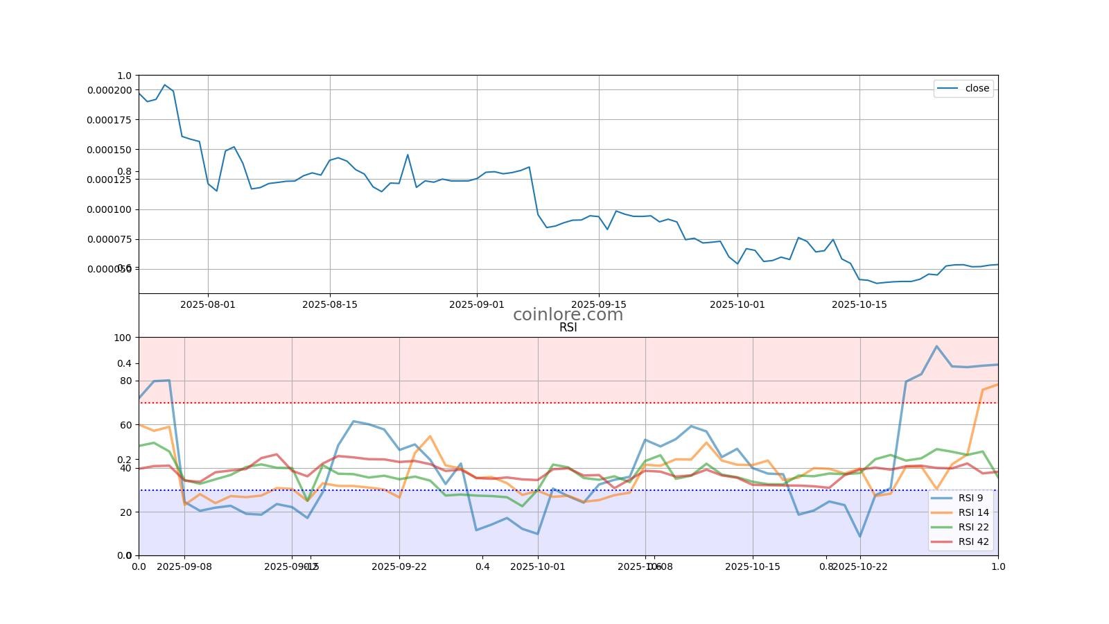 SAFEONE CHAIN RSI indicator