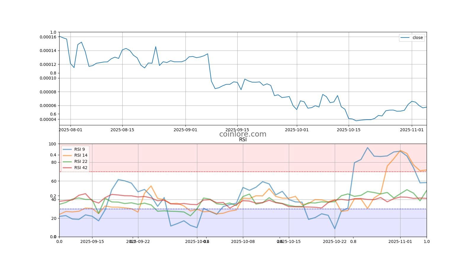 SAFEONE CHAIN RSI indicator