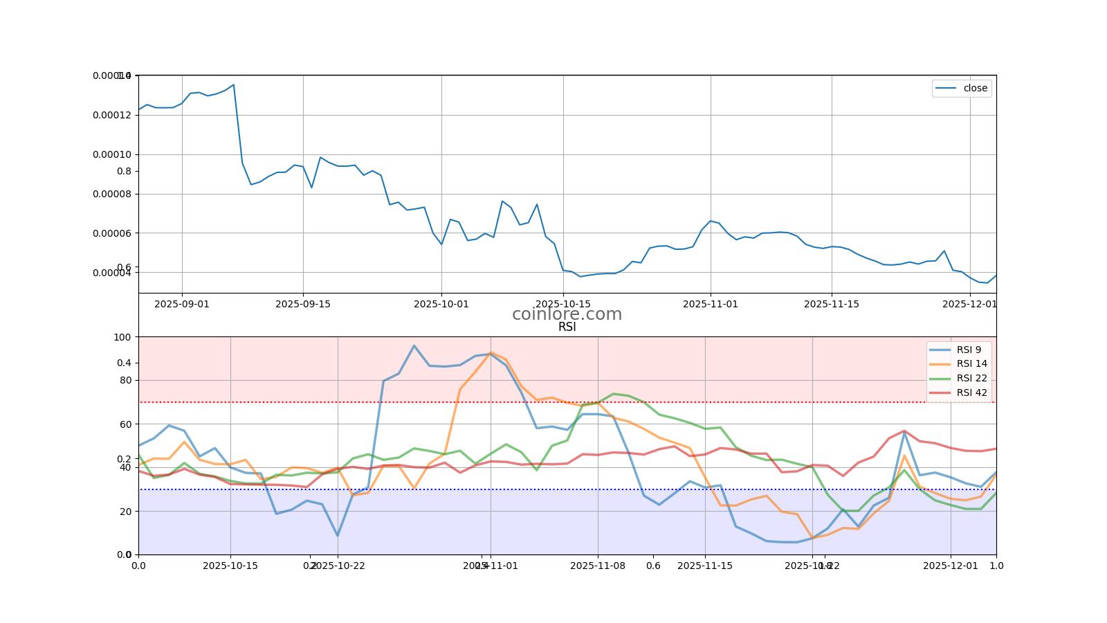 SAFEONE CHAIN RSI indicator