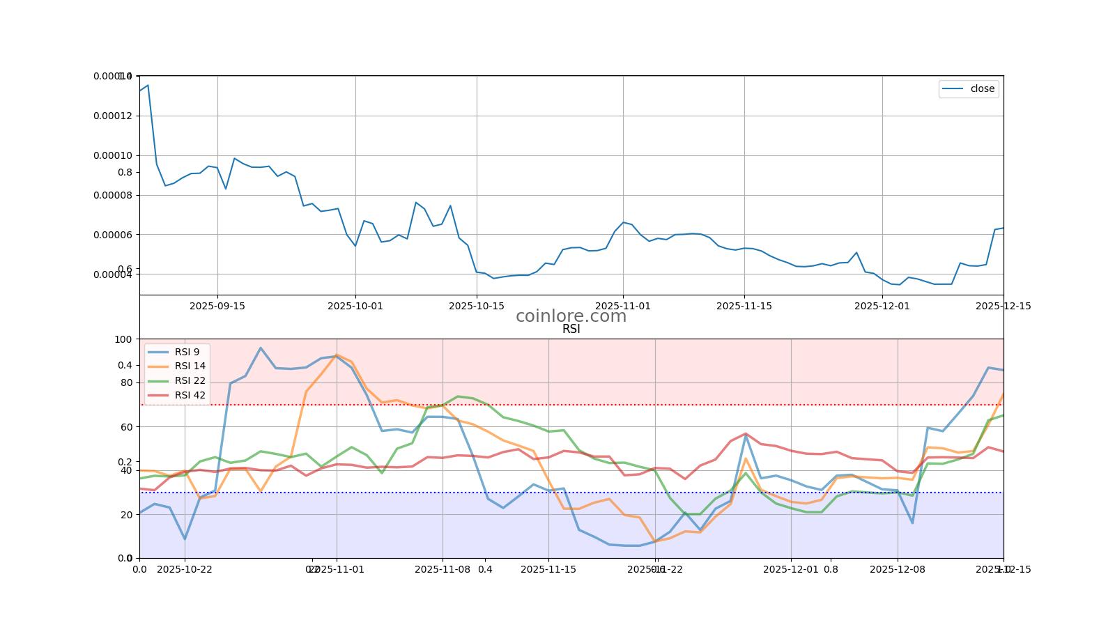 SAFEONE CHAIN RSI indicator