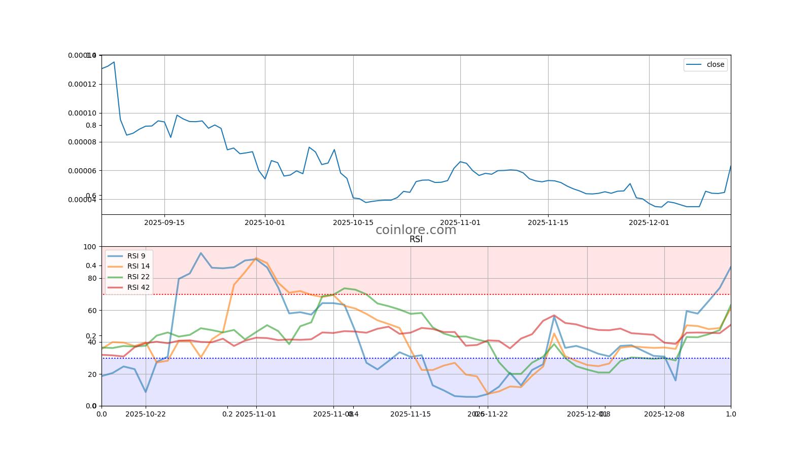 SAFEONE CHAIN RSI indicator
