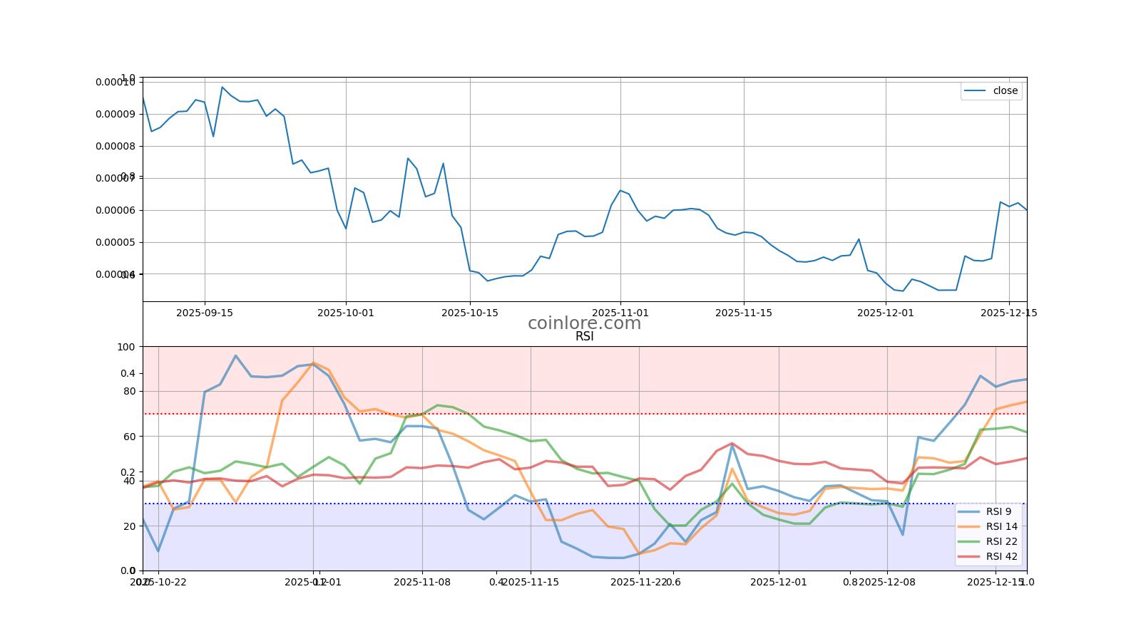 SAFEONE CHAIN RSI indicator