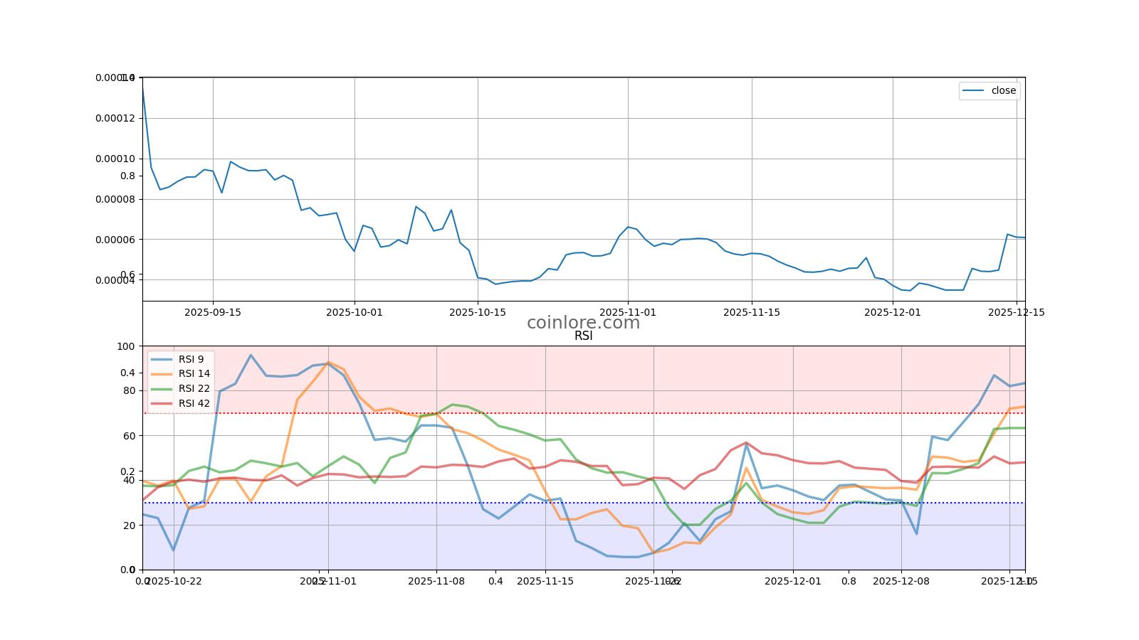 SAFEONE CHAIN RSI indicator