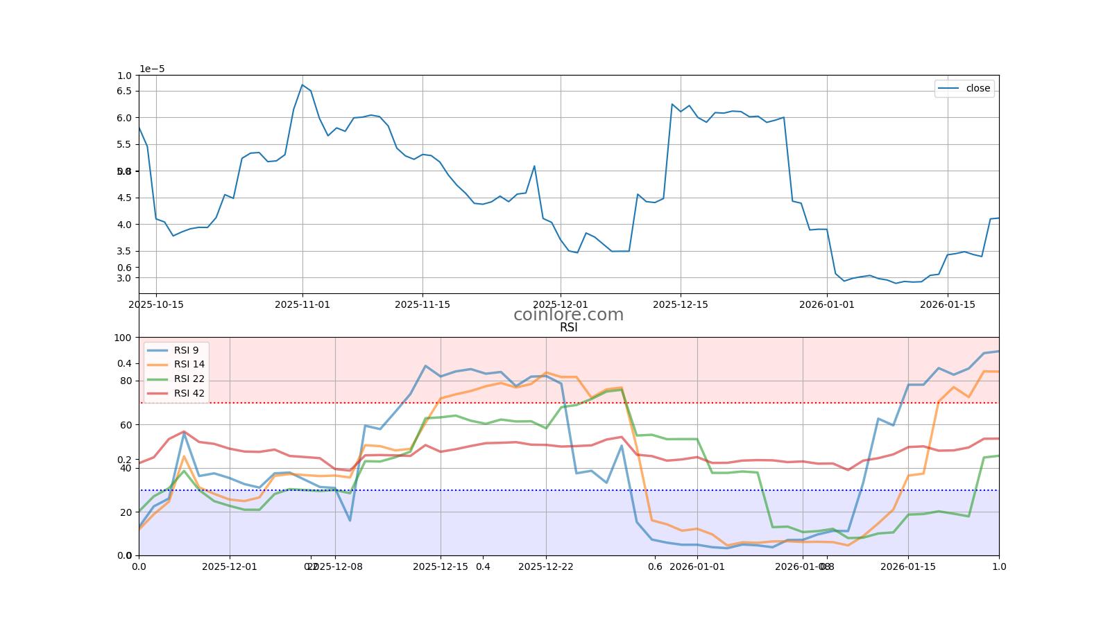 SAFEONE CHAIN RSI indicator