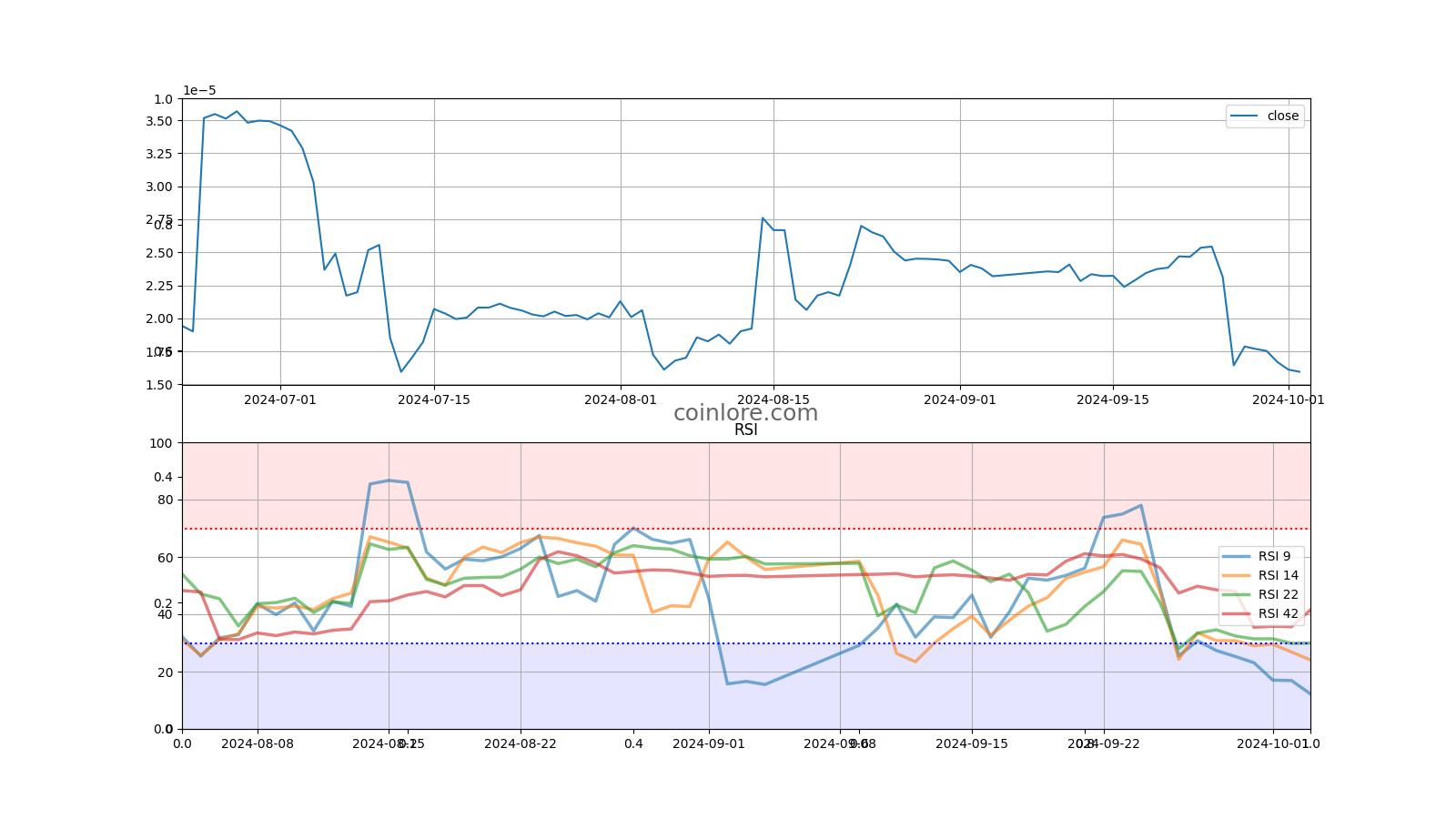 SAFEONE CHAIN RSI indicator