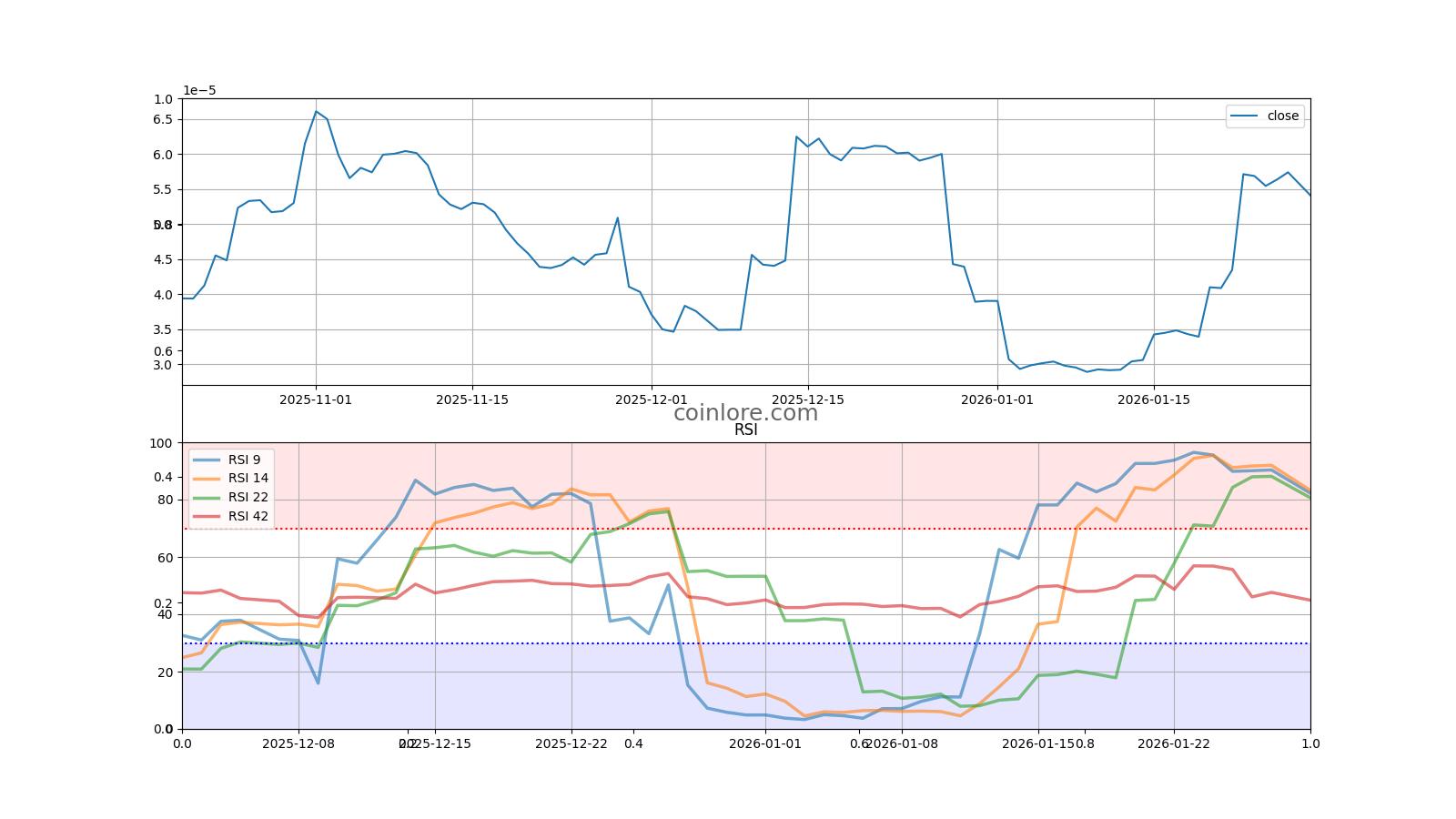SAFEONE CHAIN RSI indicator