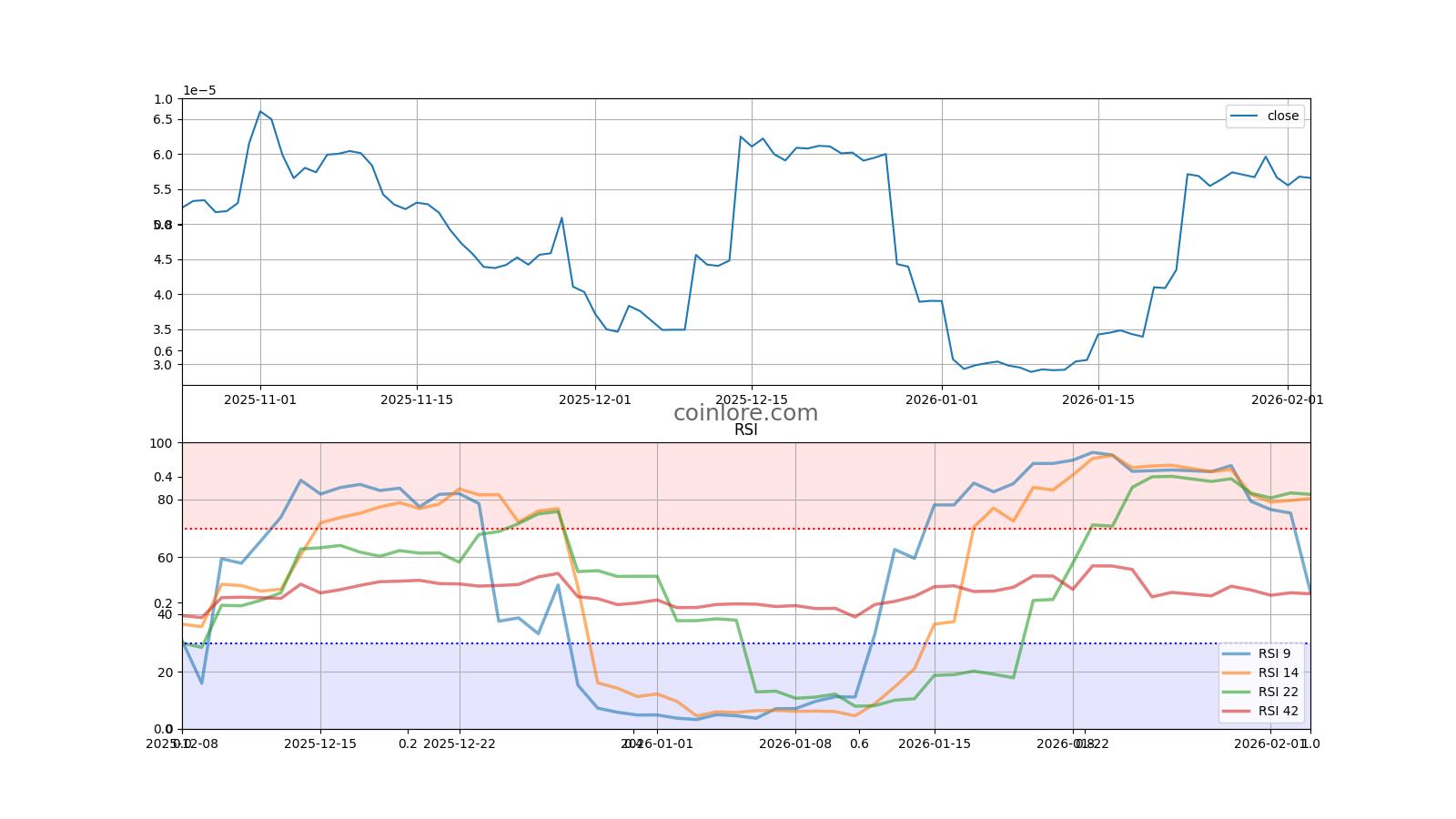 SAFEONE CHAIN RSI indicator
