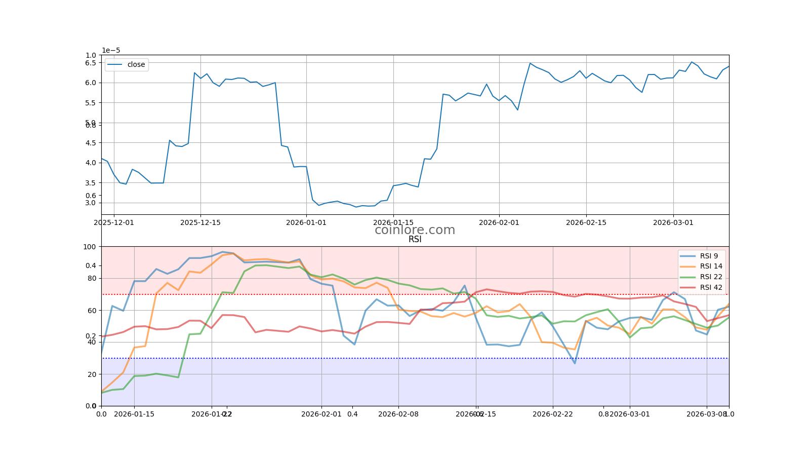 SAFEONE CHAIN RSI indicator